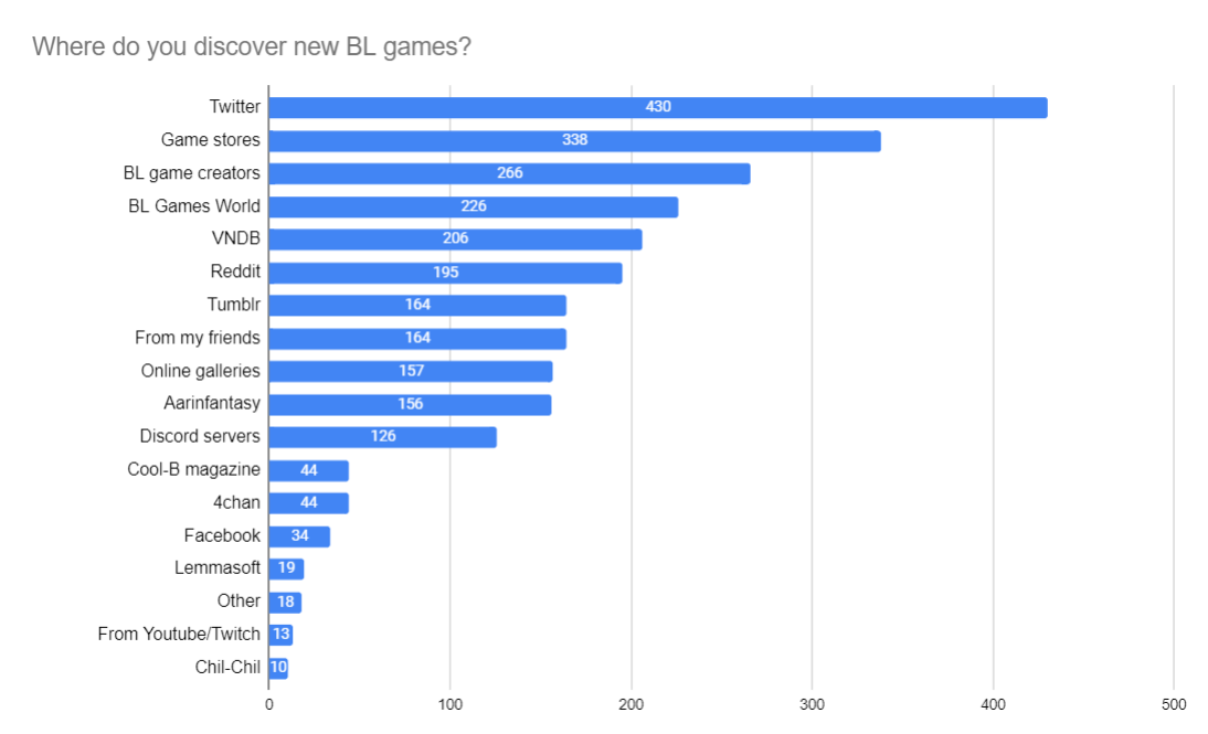 BL Gamer Survey Results | BL Games World