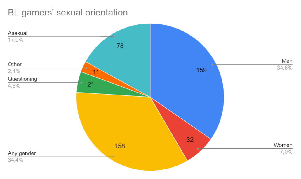 BL gamer followup survey results | BL Games World
