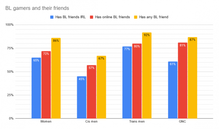 BL gamer followup survey results | BL Games World
