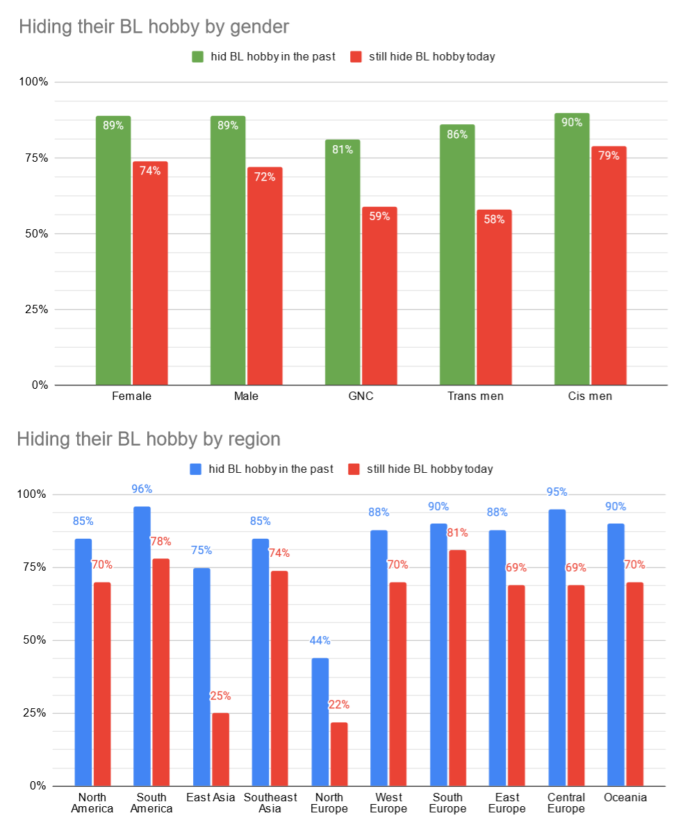 BL gamer followup survey results | BL Games World